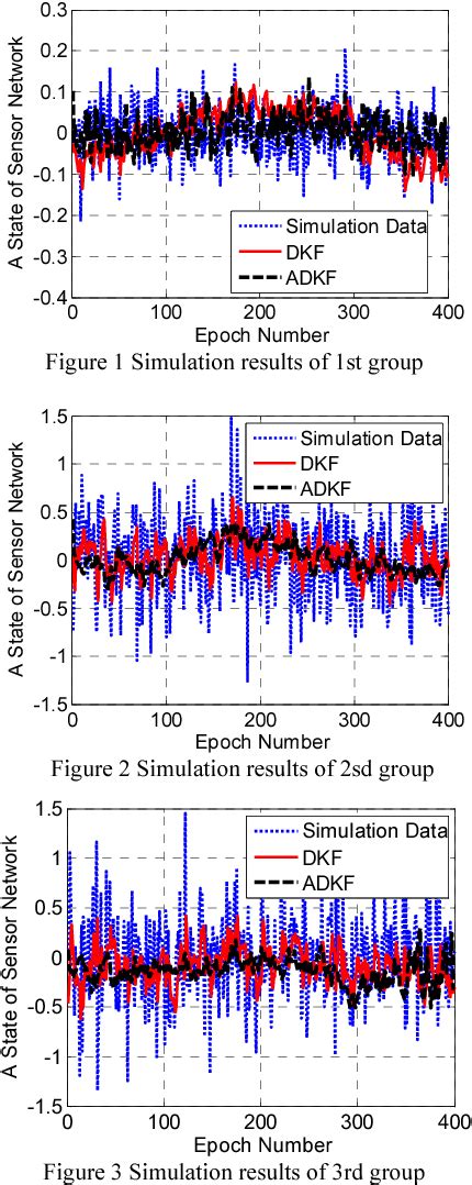 Figure 3 From An Adaptive Scheme Based On Distributed Kalman Filter For Sensor Network