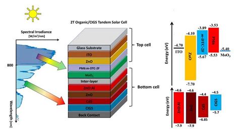 Organic Solar Cell Efficiency