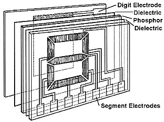 Calculator Display Technology