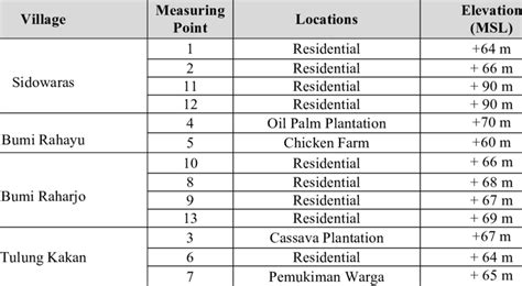 Geoelectric Measurement Point Download Table