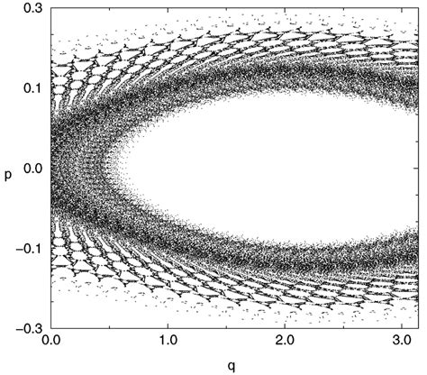 A Typical Classical Phase Space Of Our Model At Very Small Perturbation