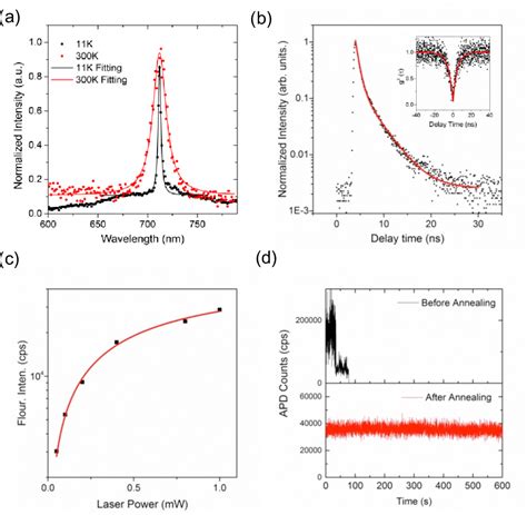 Figure 2 From Single Photon Emission From Plasma Treated 2d Hexagonal Boron Nitride Semantic