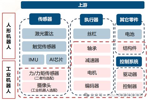 人形机器人：产业链全景梳理（附各零部件价值占比and细分龙头） 人形机器人产业链 Csdn博客