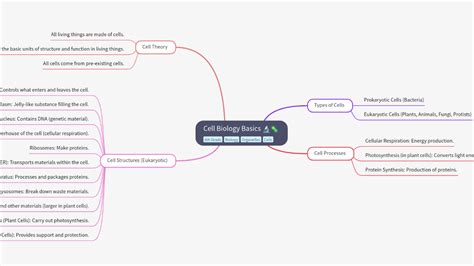 Cell Biology Basics Mind Map