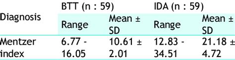Mean Mentzer Index In Btt And Ida Patients Download Scientific Diagram