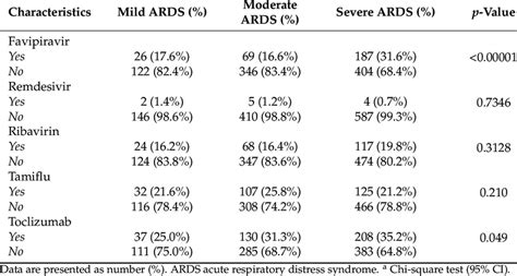 Association A Between Medications And The Course Of Ards Severity N