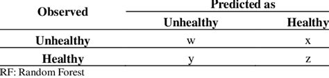 Confusion Table For The Classifier Rf Algorithm Download Scientific