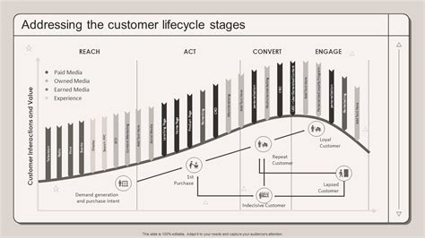 Addressing The Customer Lifecycle Stages Strategic Marketing Plan To