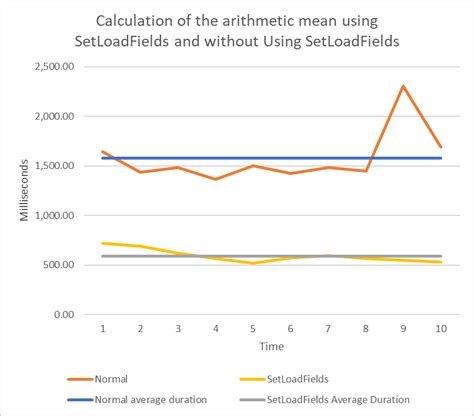 Using Partial Records In Business Central Setloadfields Ivan Singleton