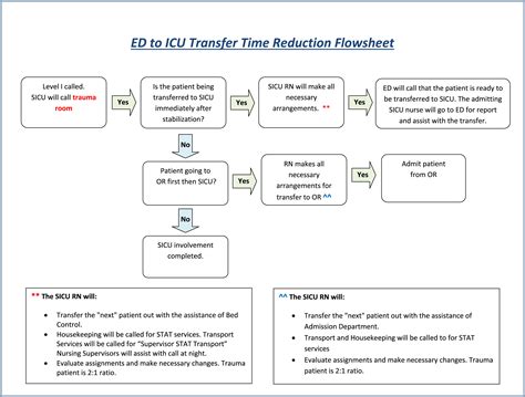 Evaluation Of A Practice Improvement Protocol For Patient Transfer From
