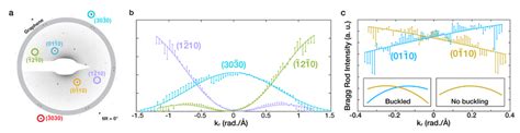 Kinematic Model Fitting To α Rucl 3 Bragg Peaks Of An Electron
