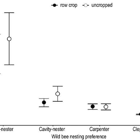 Pdf Field Level Characteristics Influence Wild Bee Functional Guilds