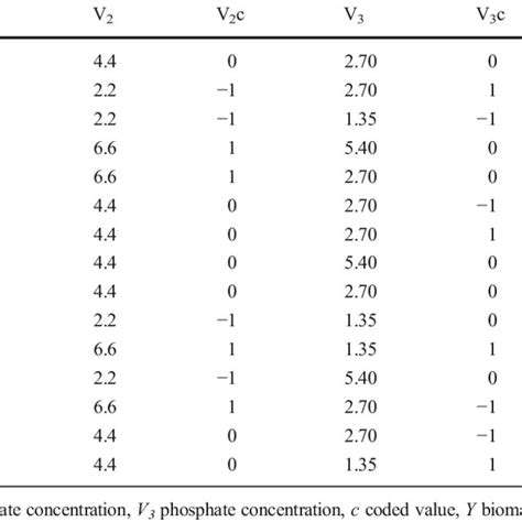 Design Matrix And Results Of A Three Factor Box Behnken Design