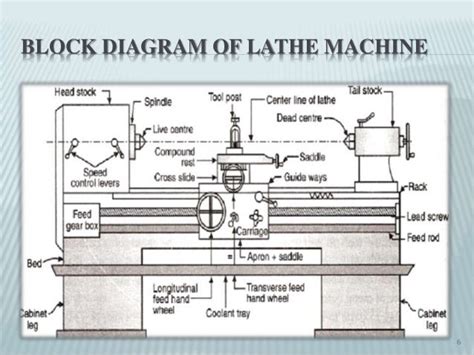 Lathe Machine Diagram