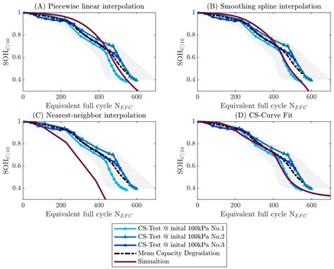 Batteries Free Full Text Modeling And Experimental Investigation Of The Interaction Between