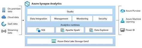 Azuresynapseanalytics Azure Microsoftazure Sekar T