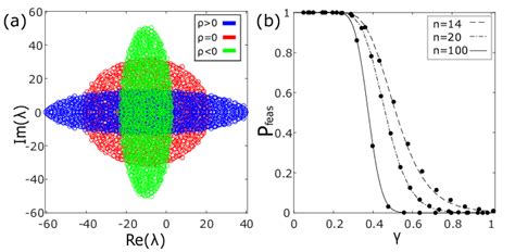 A Eigenvalue Distributions Of Interaction Matrix A In 1 In Which Download Scientific
