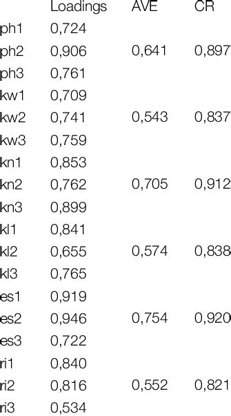 Loadings Factor Nilai Ave Dan Nilai Cr Download Scientific Diagram