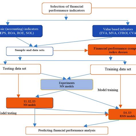 The Framework Of The Empirical Experiments Of Financial Performance