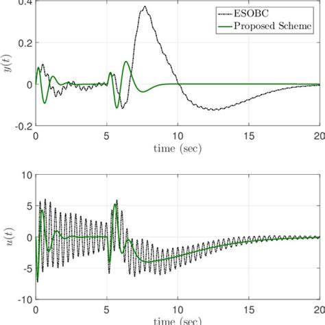 Pdf Enhanced Extended State Observer Based Control For Systems With