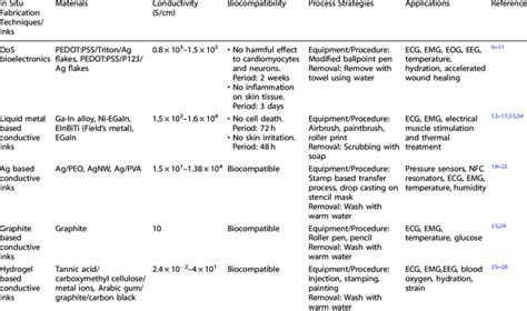In Situ Fabricated Bioelectronics Download Scientific Diagram