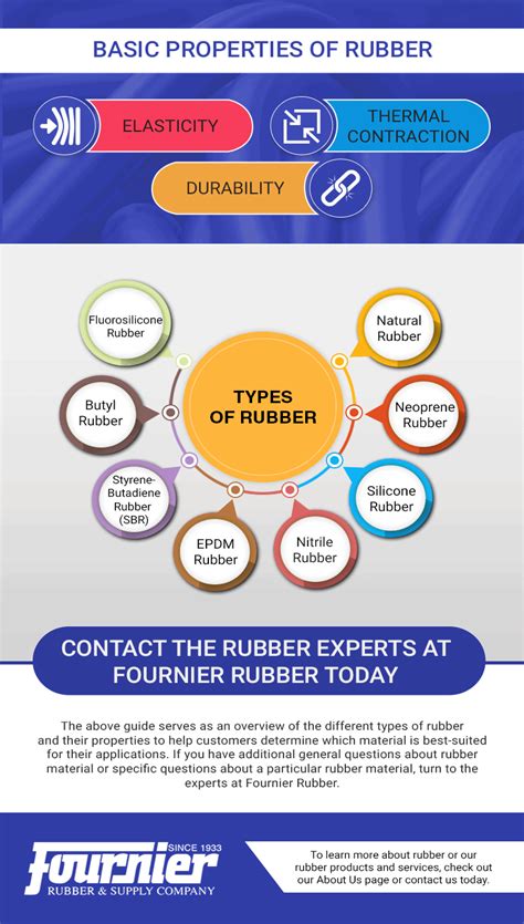 Everything You Need To Know About The Different Types Of Rubber