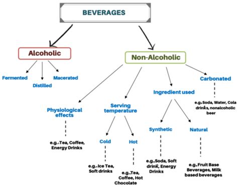 Example Of Non Alcoholic Beverages Classification At Keith Herrera Blog