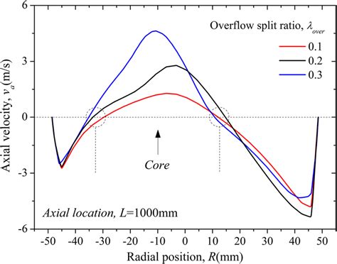The Distribution Of Axial Velocity In Cross Sections With Different Download Scientific Diagram