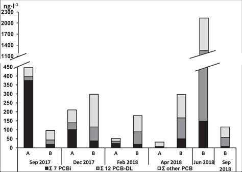 Pcb Composition Profile In Leachate Of Unit A And Unit B From September
