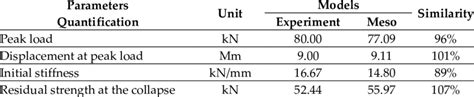 Validation Results For Infilled Frame Meso Model Vs Experiment