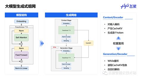 ⻜桨⼤模型推理部署⾼性能优化