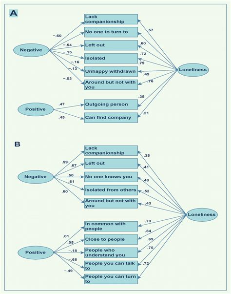 The Bifactor Models Of Ucla 10 And Ucla 8 The Regression Weights Were