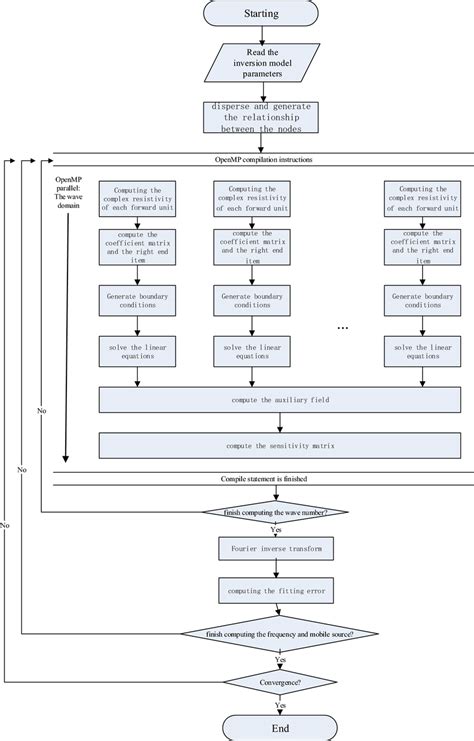 The Flowchart Of A Parallel 25d Csamt Inversion Algorithm Download