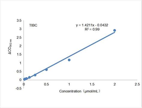 Total Iron Binding Capacity Tibc Calculation At Myron Moses Blog