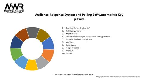 Audience Response System And Polling Software Market Analysis Industry