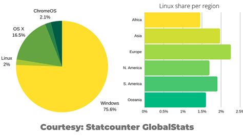 Windows Linux Users Vs Users