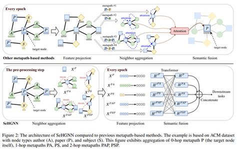 Aaai 2023 Simple And Efficient Heterogeneous Graph Neural Network Awesome Reviews