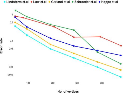 figure 5 from analysis of 3d cad mesh simplification approaches within