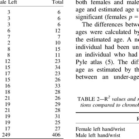 Number Of Radiographic Images Separated By Sex And Age Download Table