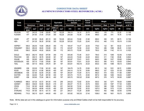 Acsr Metric Distribution Conductores For Médium Voltage Pdf