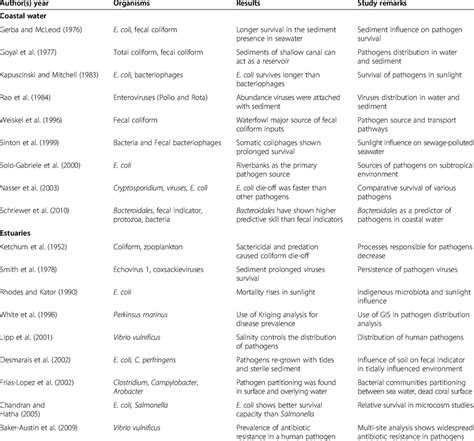 Studies Describing Pathogen Contamination In Saline Water Coastal And