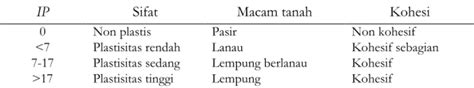 Korelasi Indeks Kompresi Cc Dengan Parameter Kadar Air Alamiah Wn Dan Indeks Plastisitas Ip