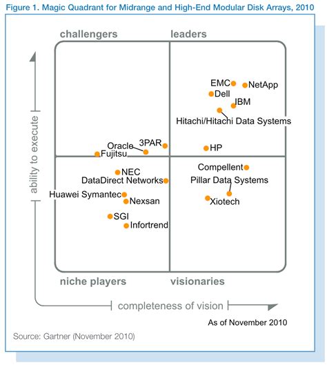 Gartner Storage Array Magic Quadrant At Barbara Mcdonnell Blog
