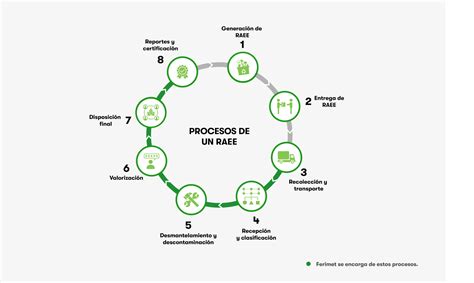 Waste From Electrical And Electronic Equipment Weee Ferimet