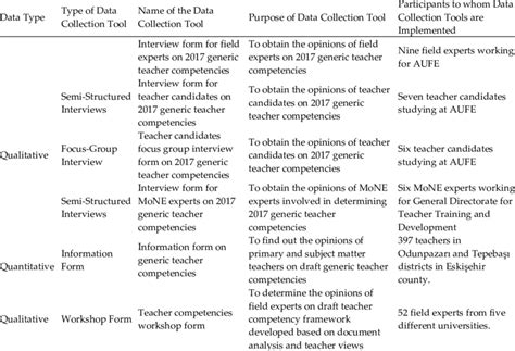 Data Type Data Collection Tools And Participants Download Scientific
