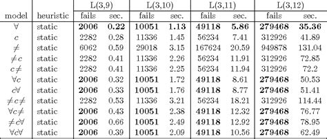 Dual Modelling Of Permutation And Injection Problems