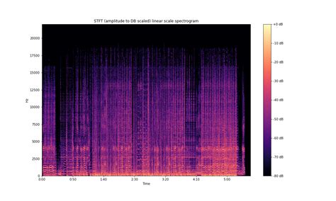 Github Sander Alimusicanalysislibrosa The Code In This Repository