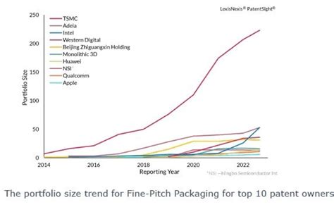 Co Development Of Advanced Cmos Logic And Advanced Packaging Key For