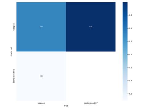 Confusion Matrix Of Weapon Detection Download Scientific Diagram