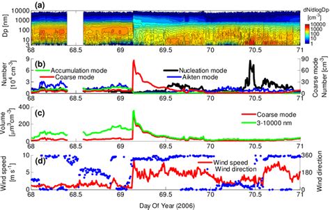 Time Series Of Particle Size Distribution Number And Volume